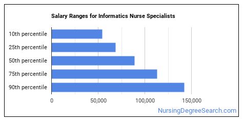 What Does an Informatics Nurse Specialist do? - Nursing Degree Search