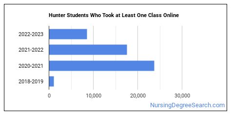 Hunter College Nursing Majors - Nursing Degree Search