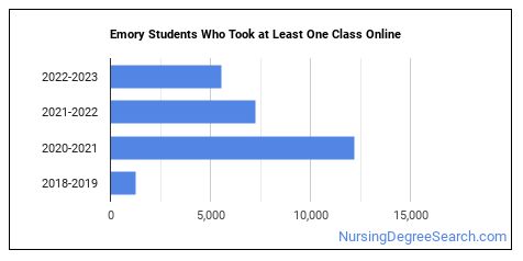 Emory University Nursing Majors - Nursing Degree Search