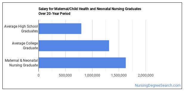 Maternal & Neonatal Nursing Majors: Salary Info & Career Options ...