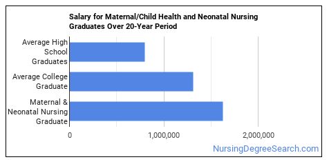 Maternal & Neonatal Nursing Majors: Salary Info & Career Options ...